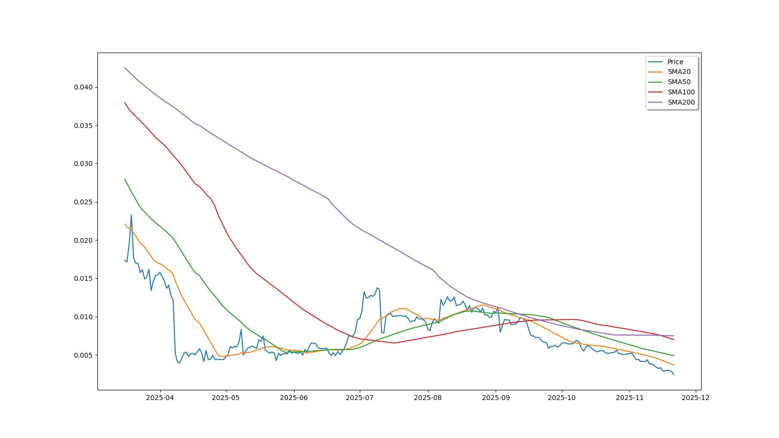 0chain Simple Moving Averages
