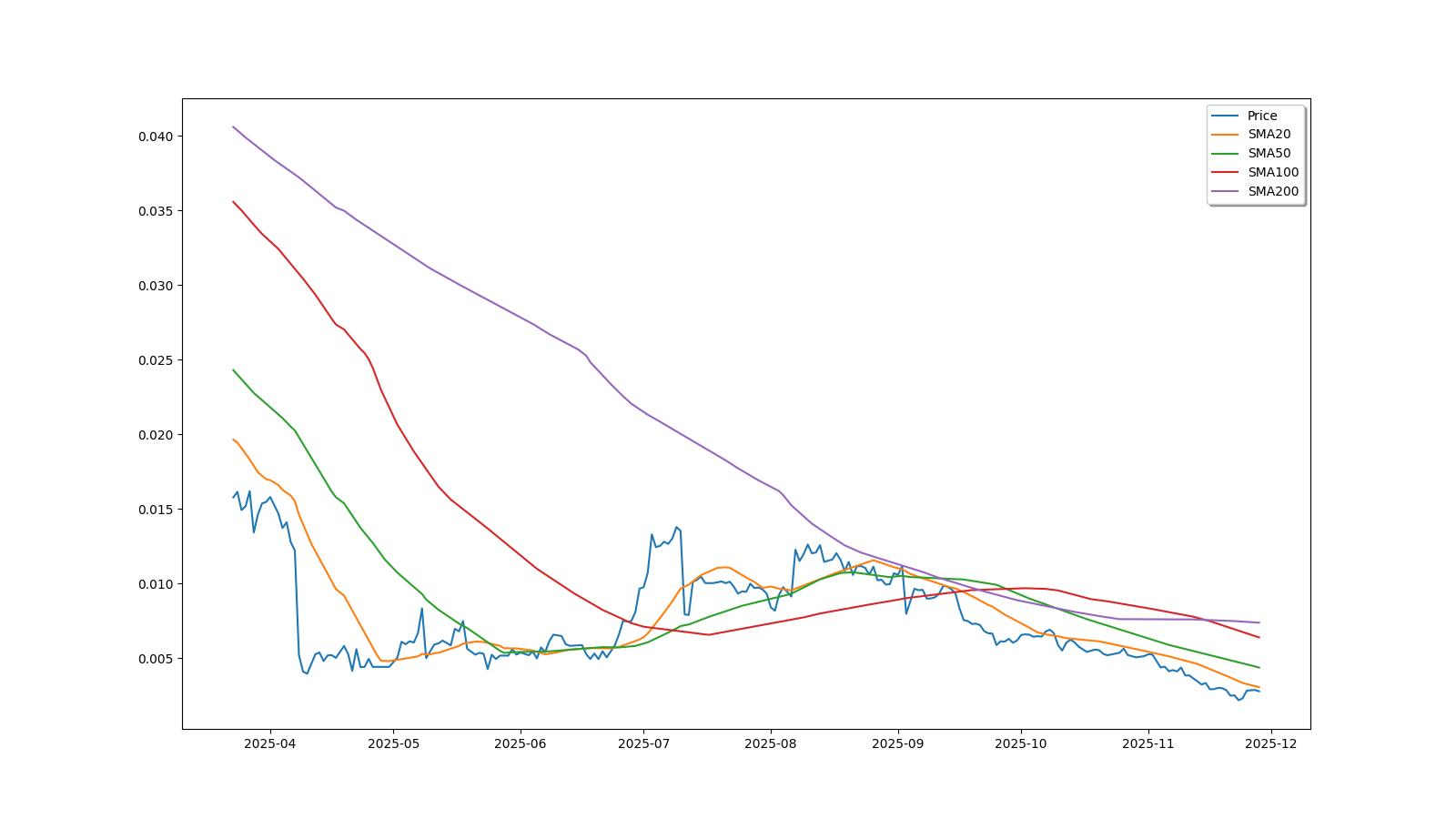 0chain Simple Moving Averages