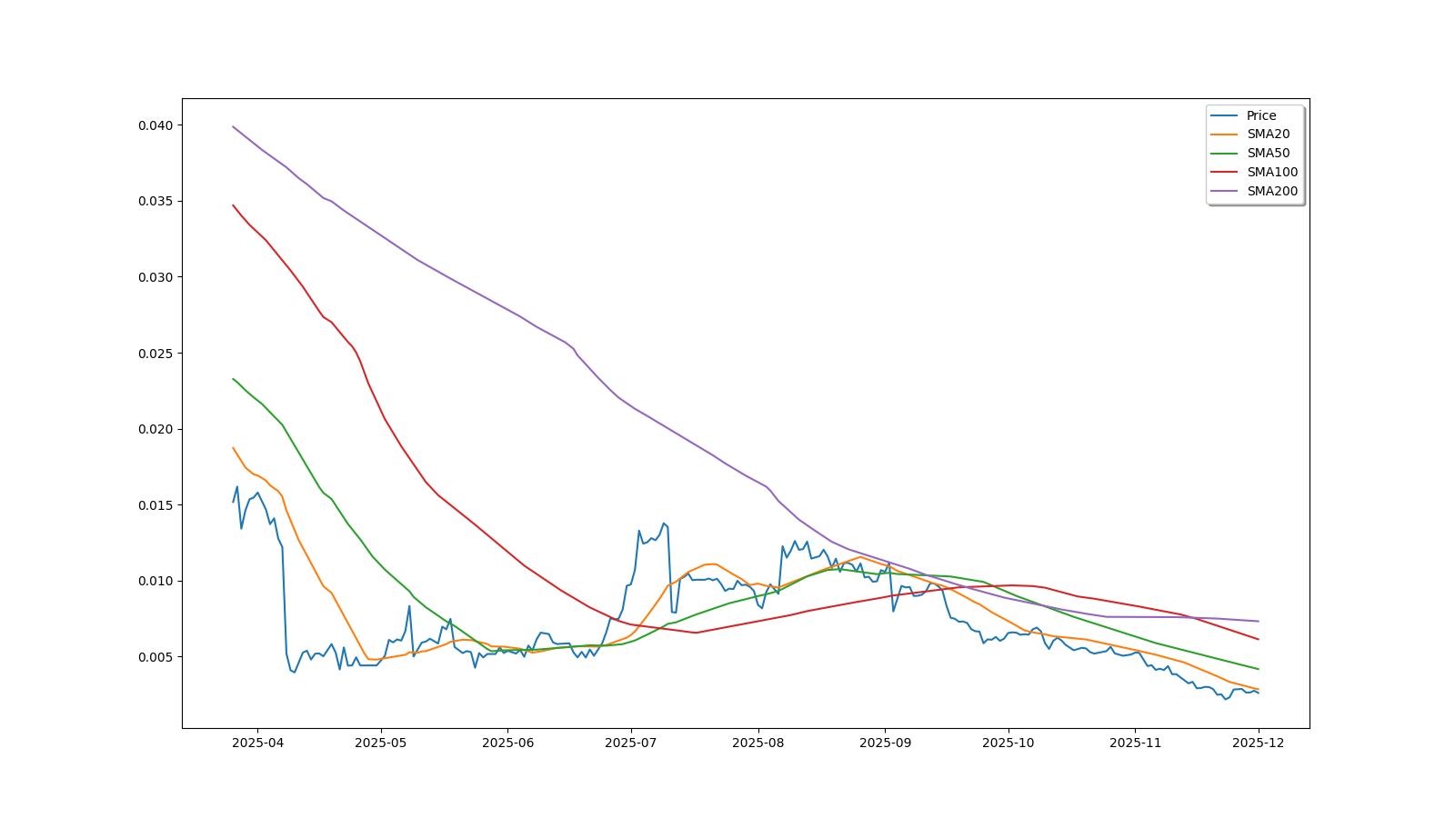 0chain Simple Moving Averages