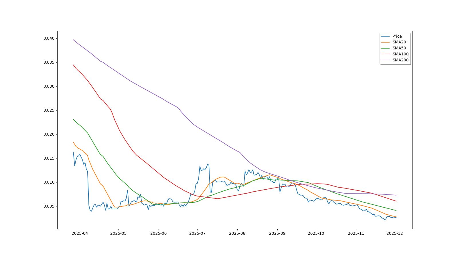 0chain Simple Moving Averages