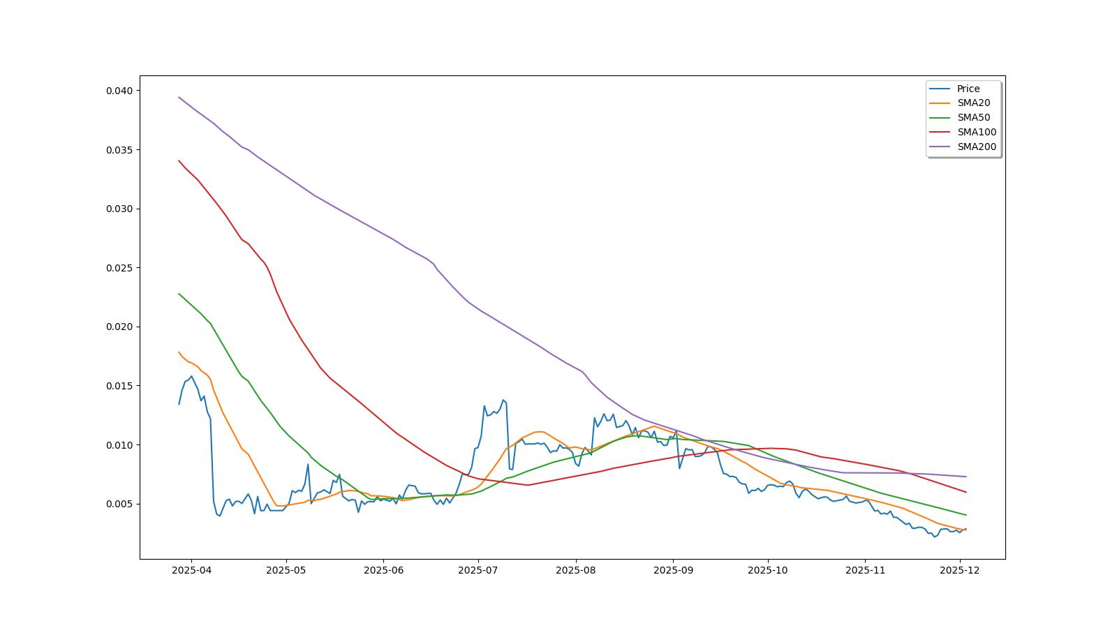 0chain Simple Moving Averages