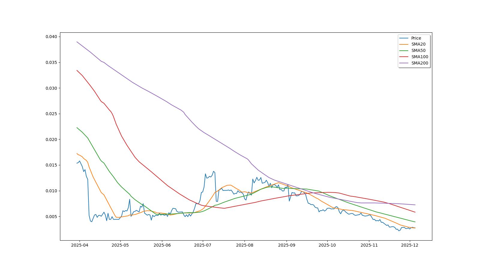 0chain Simple Moving Averages