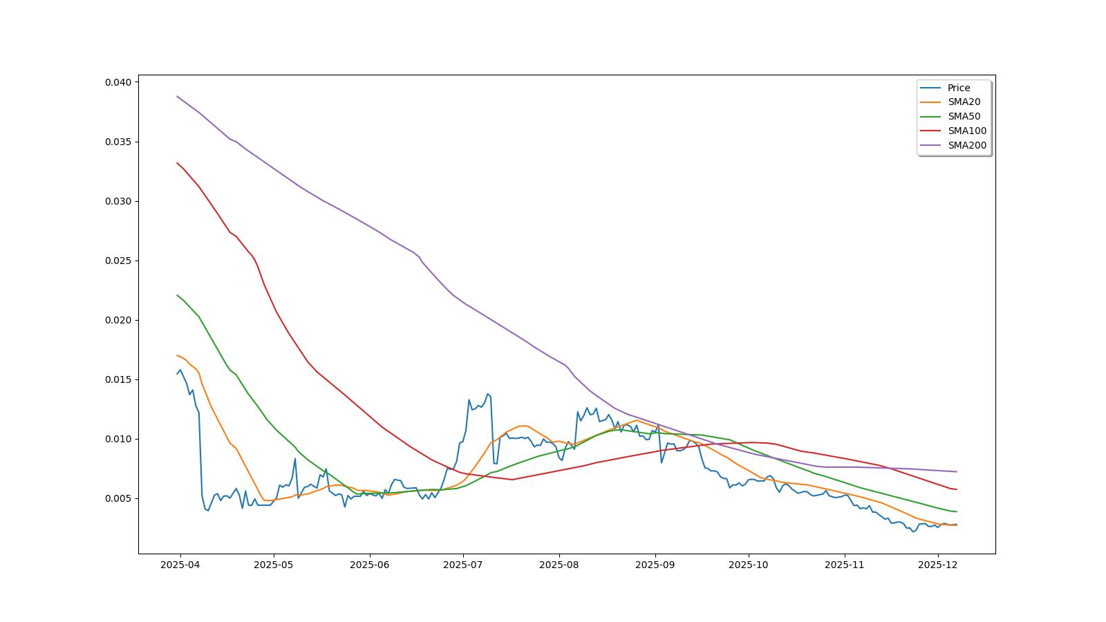 0chain Simple Moving Averages