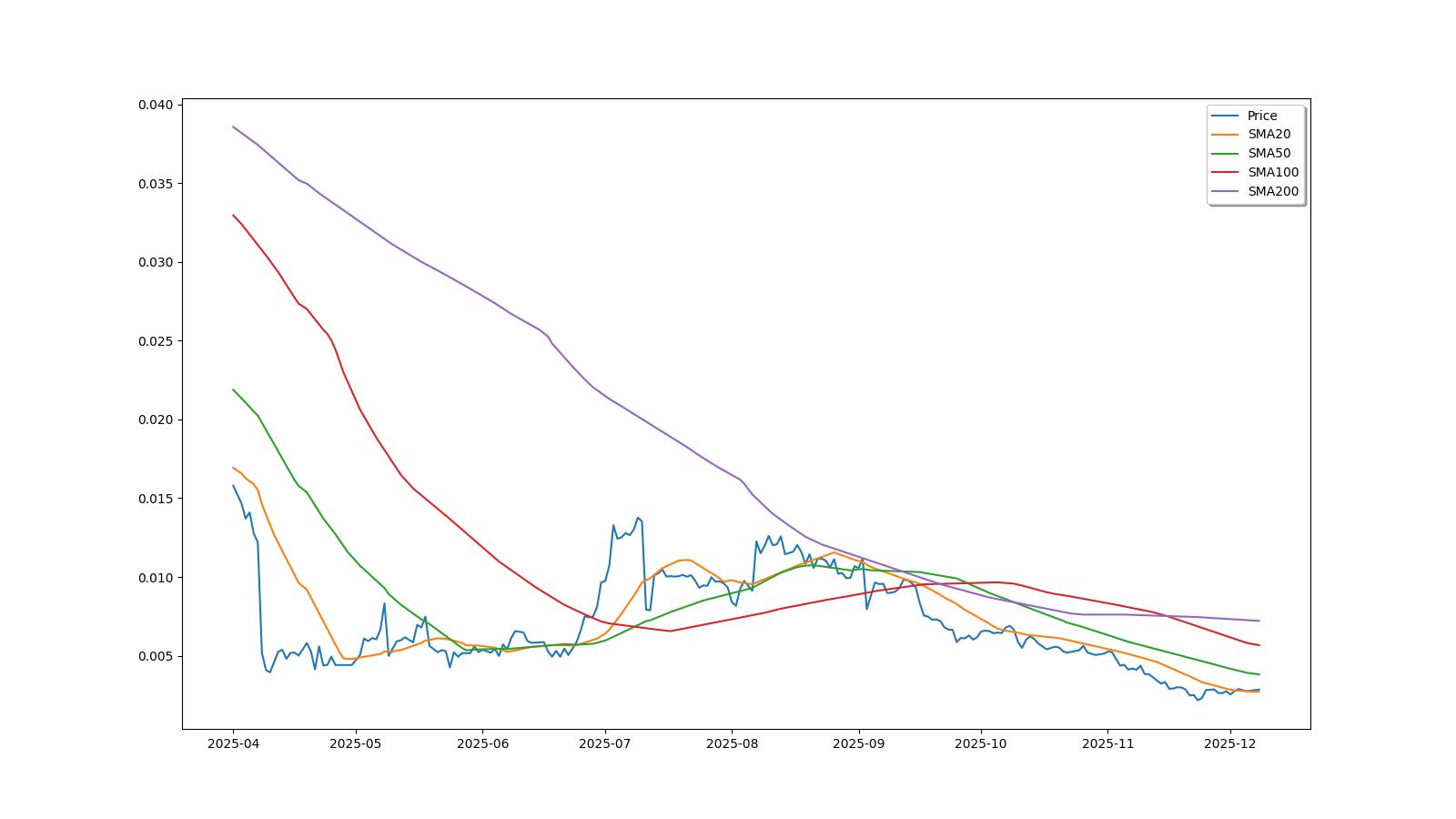 0chain Simple Moving Averages