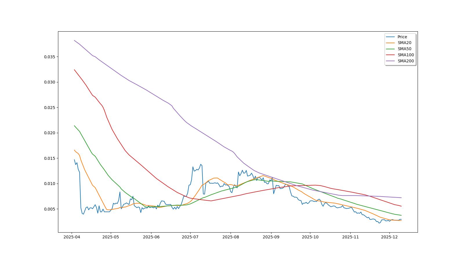0chain Simple Moving Averages