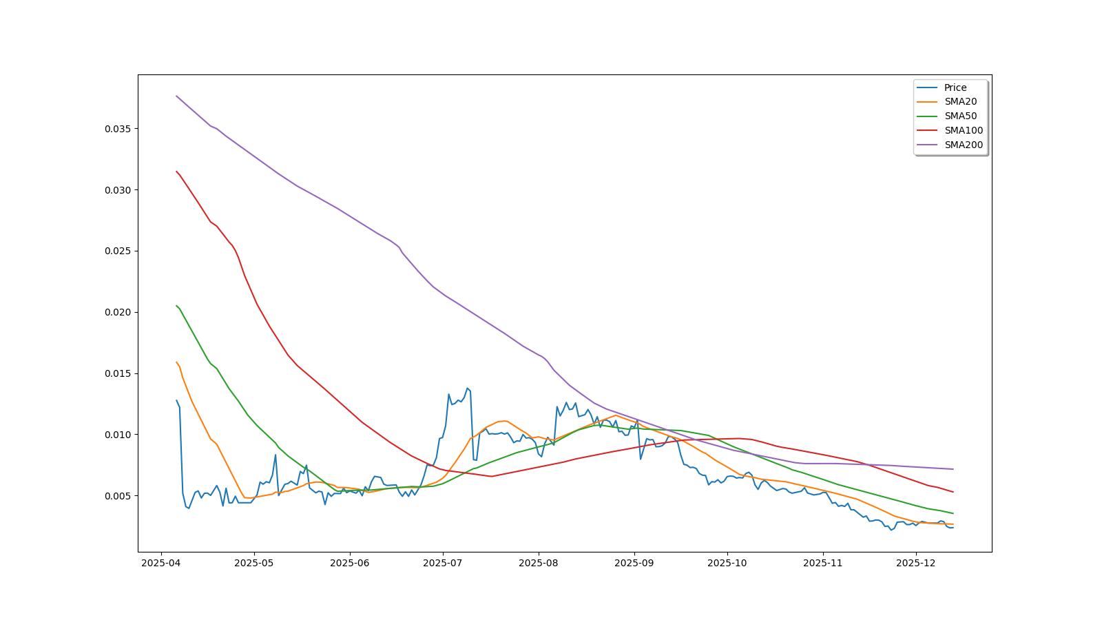 0chain Simple Moving Averages
