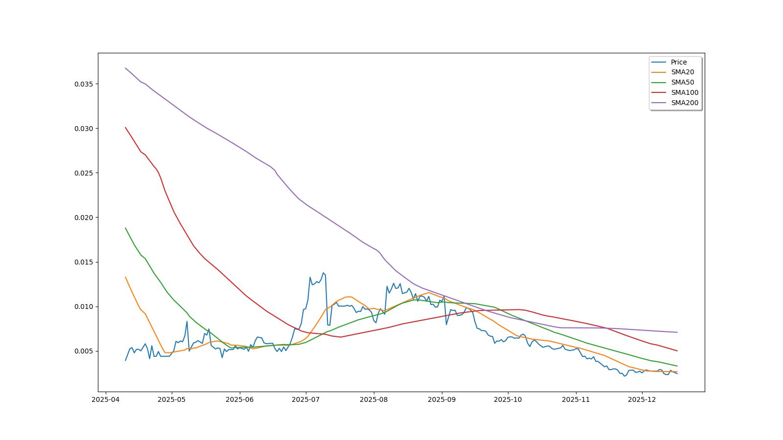 0chain Simple Moving Averages