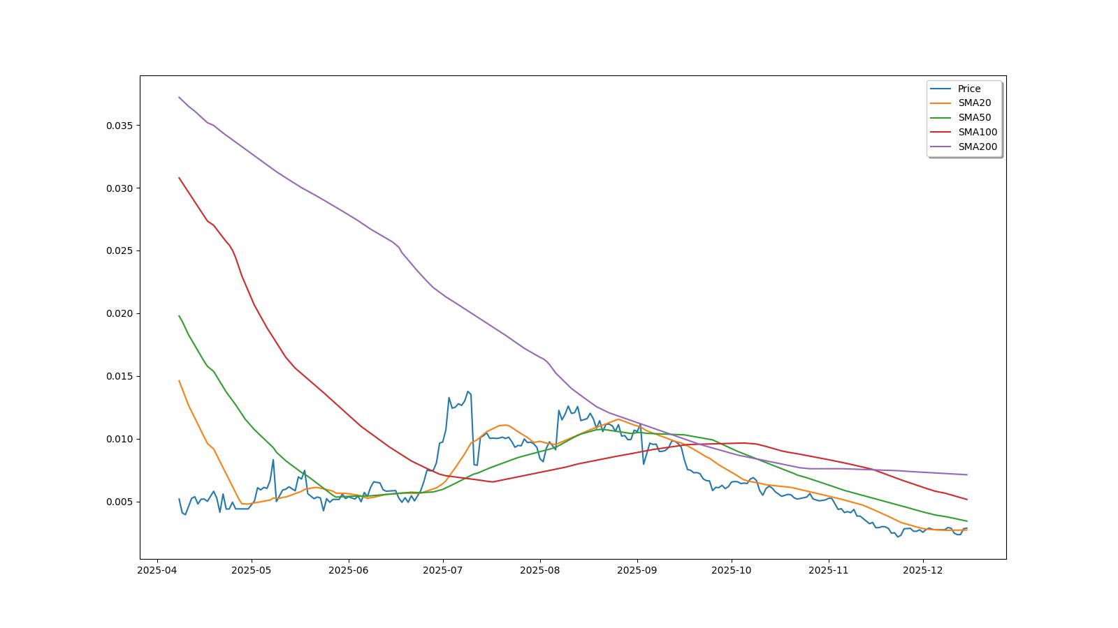 0chain Simple Moving Averages