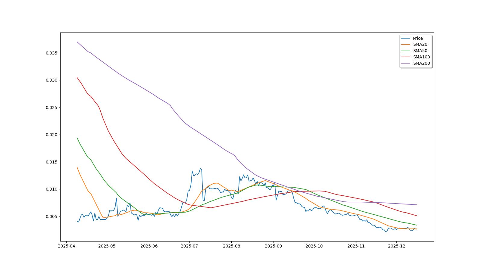 0chain Simple Moving Averages