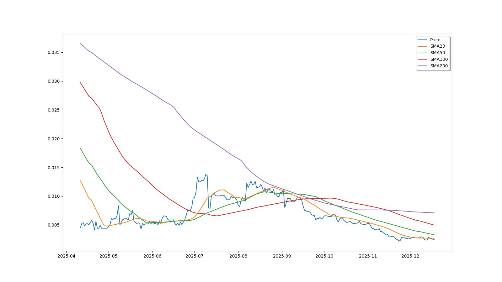 0chain Simple Moving Averages