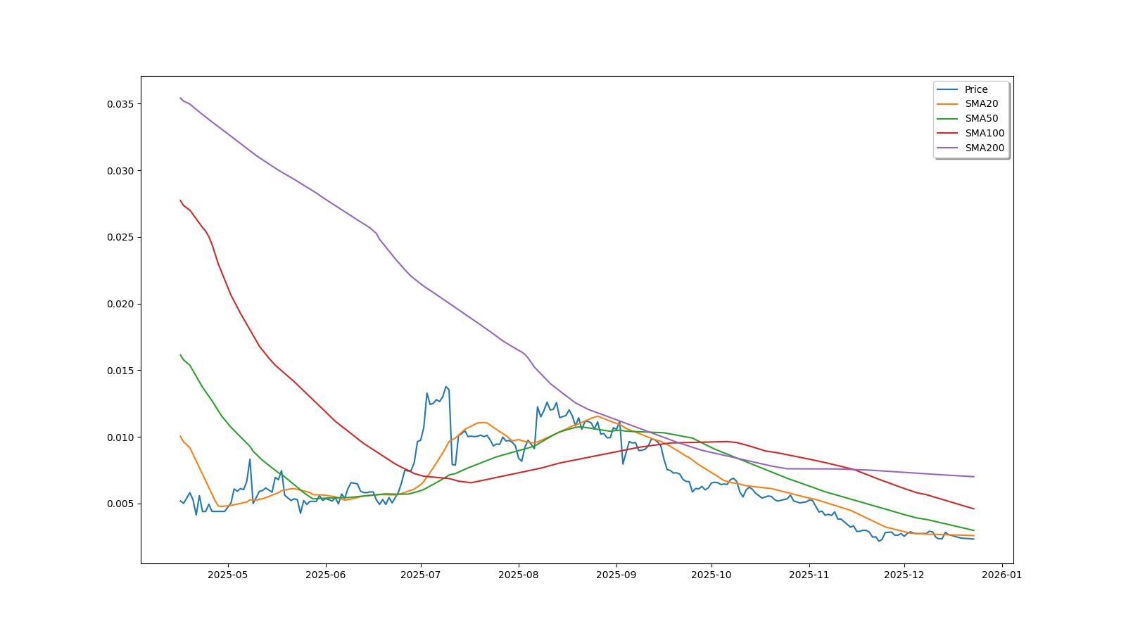 0chain Simple Moving Averages