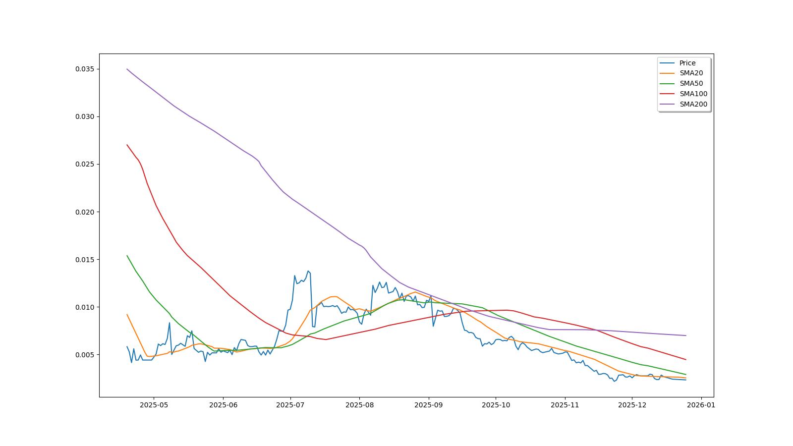 0chain Simple Moving Averages