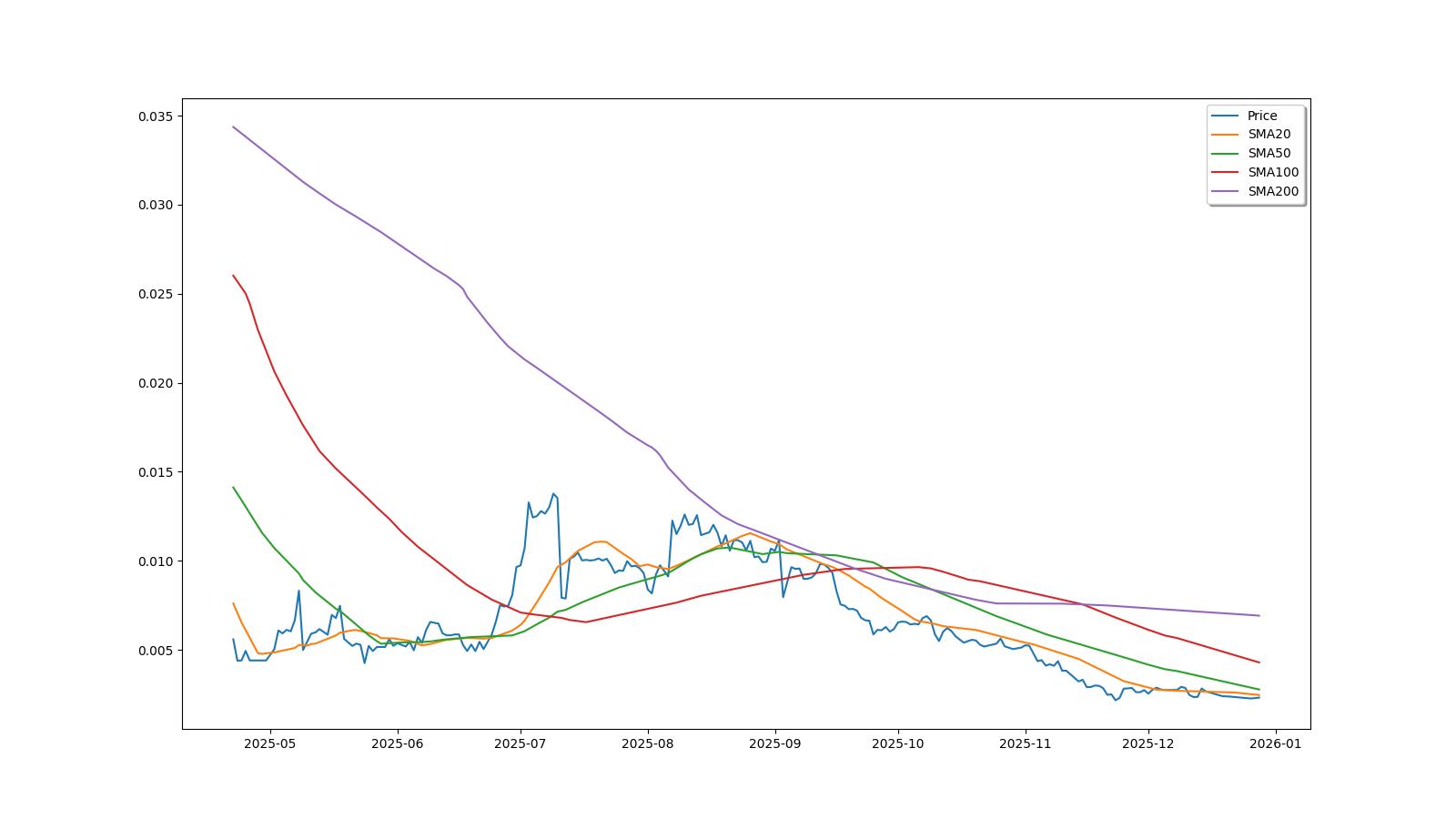 0chain Simple Moving Averages