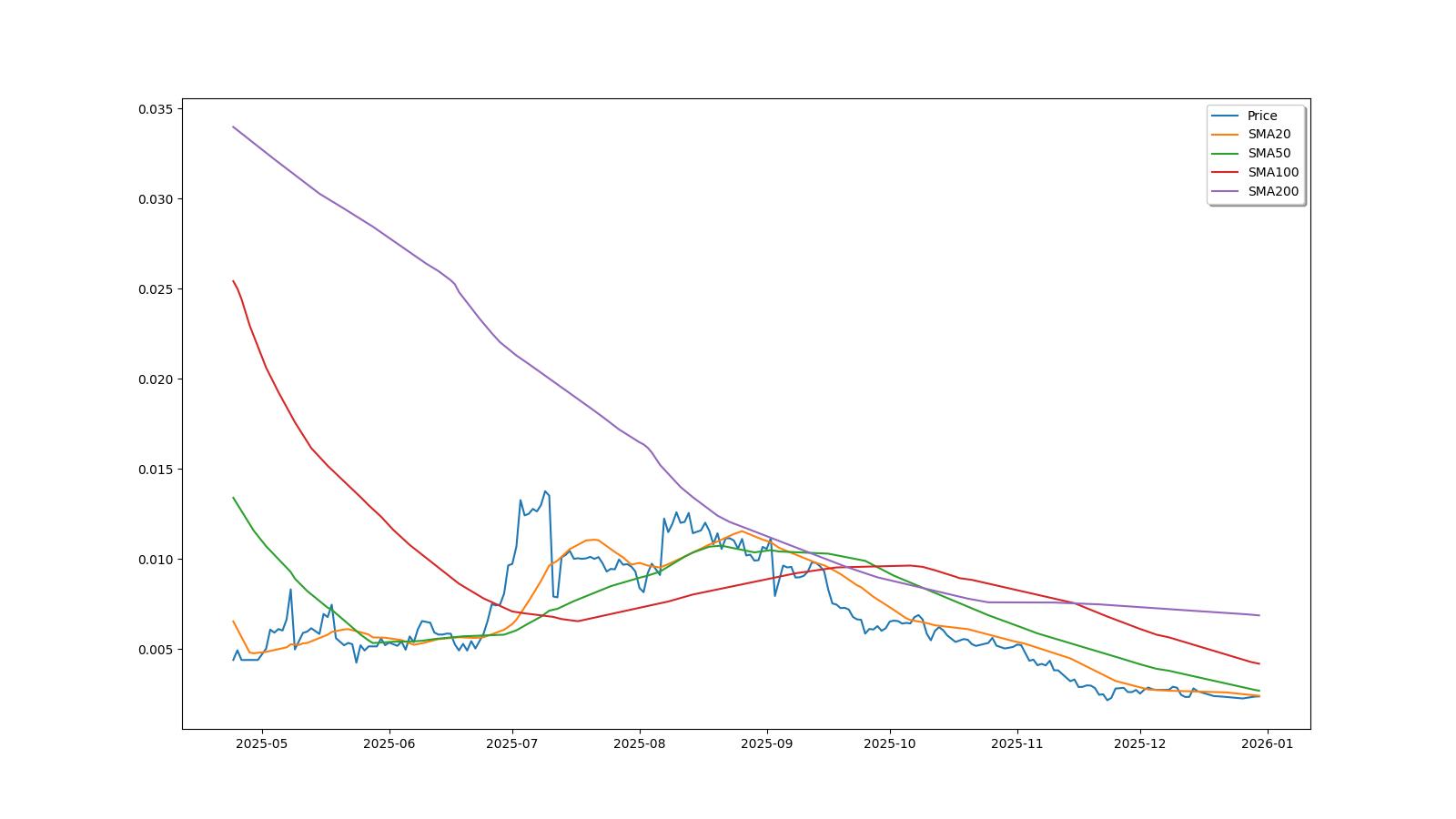 0chain Simple Moving Averages