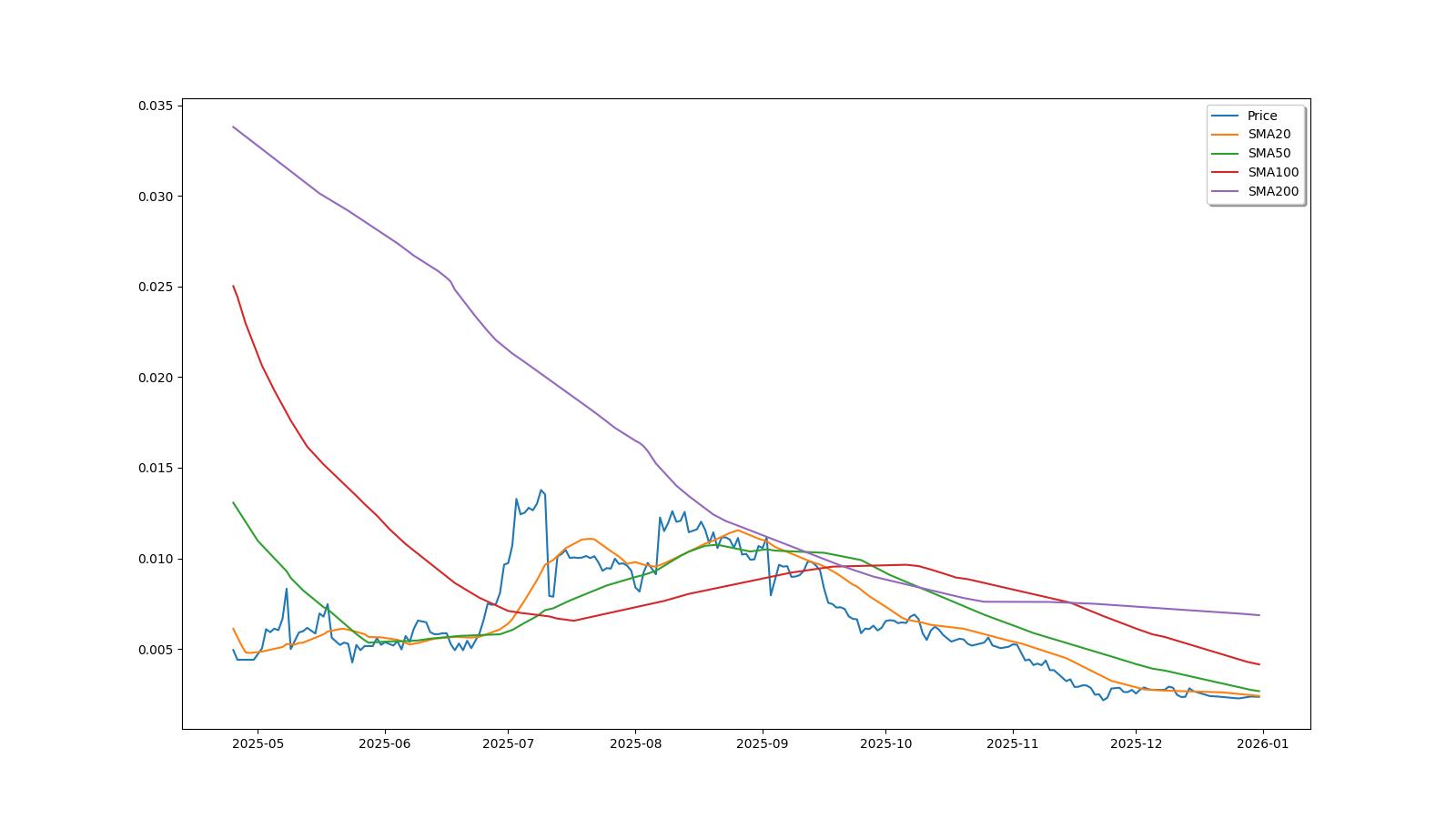 0chain Simple Moving Averages