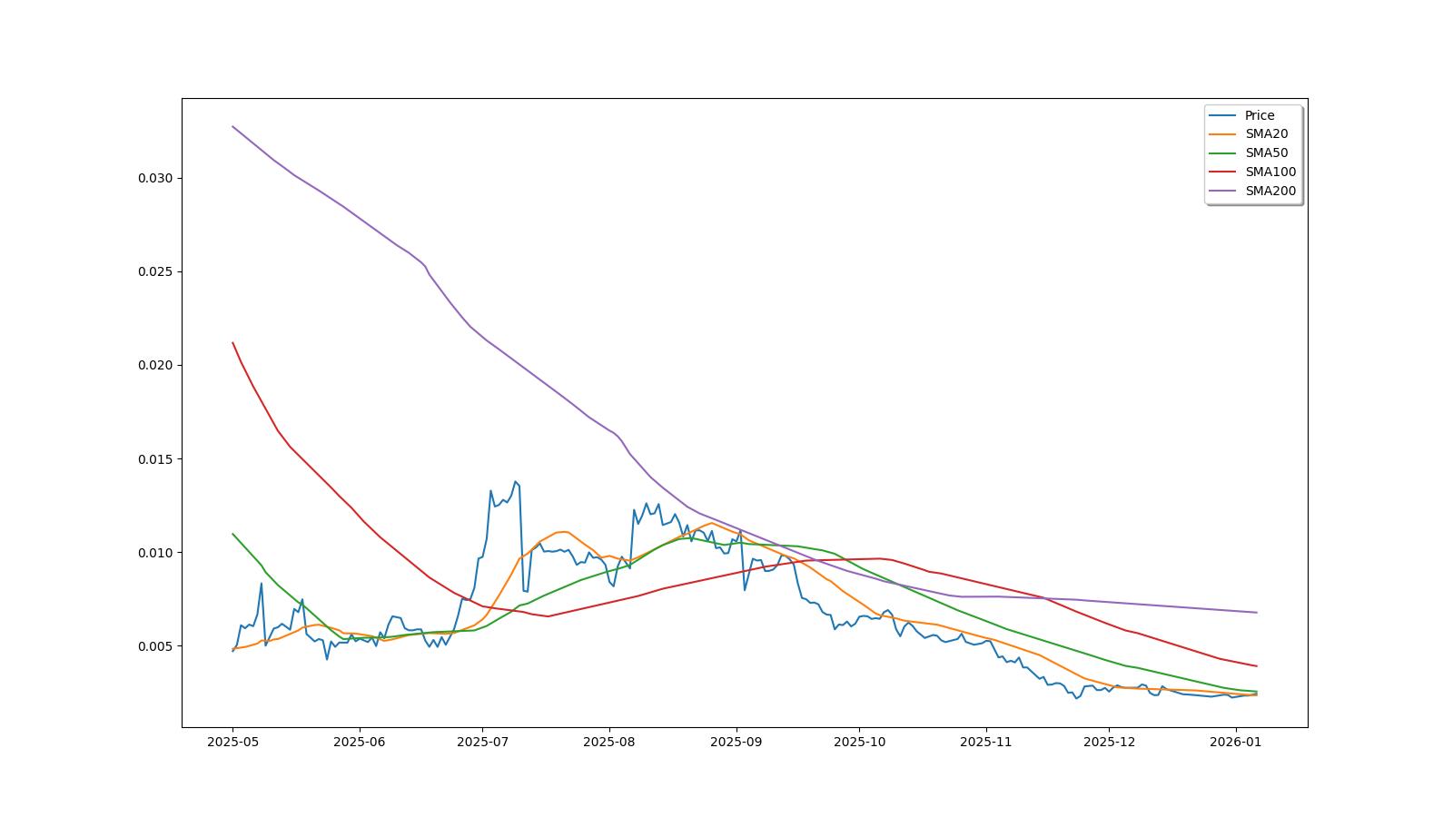 0chain Simple Moving Averages