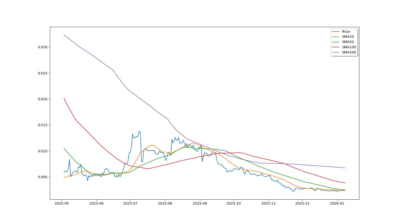 0chain Simple Moving Averages