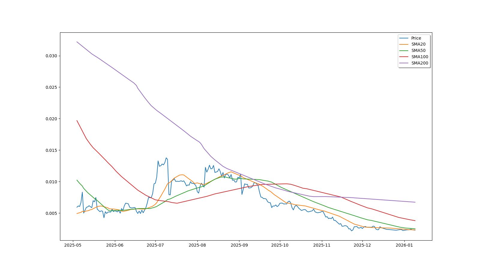 0chain Simple Moving Averages