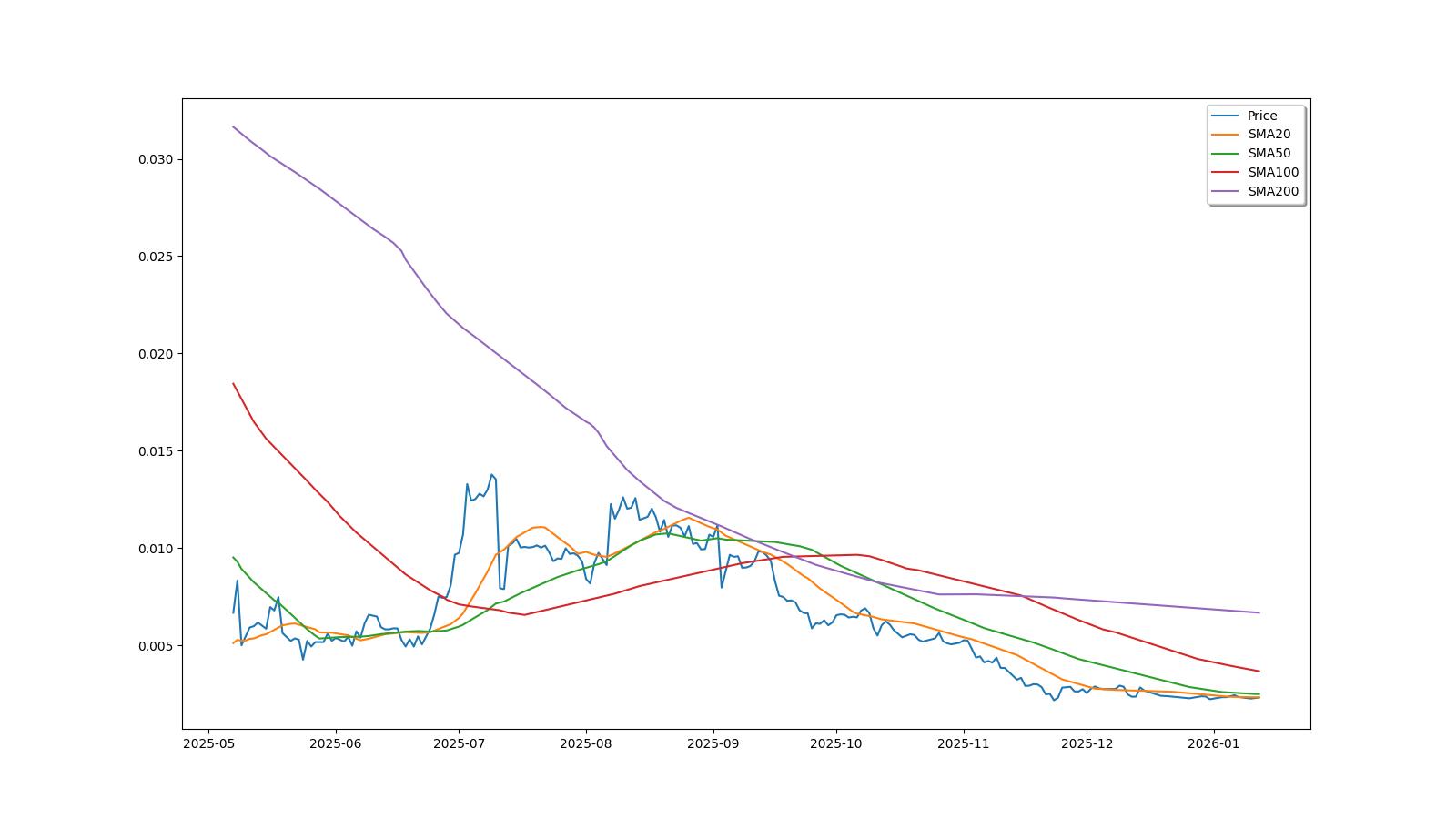 0chain Simple Moving Averages