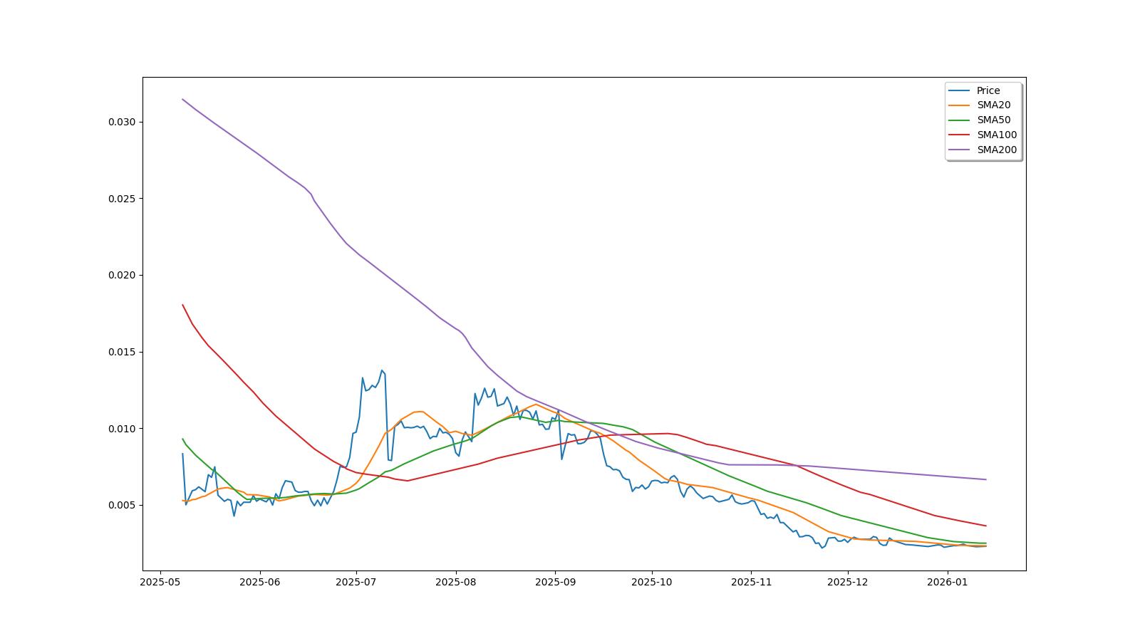 0chain Simple Moving Averages