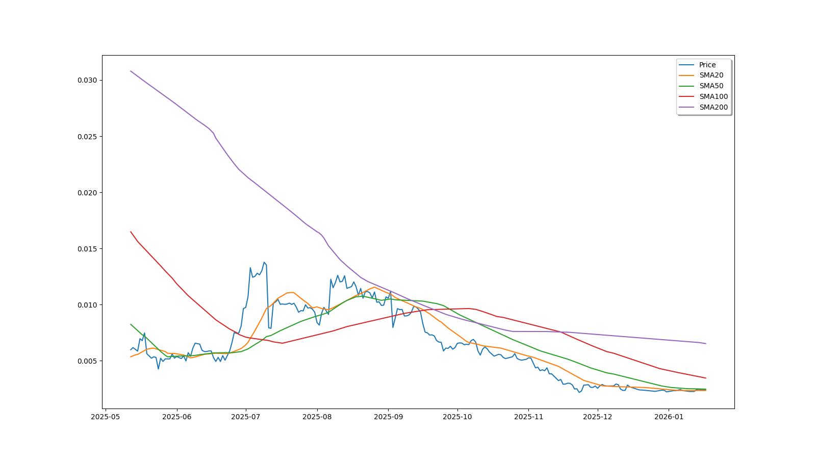 0chain Simple Moving Averages
