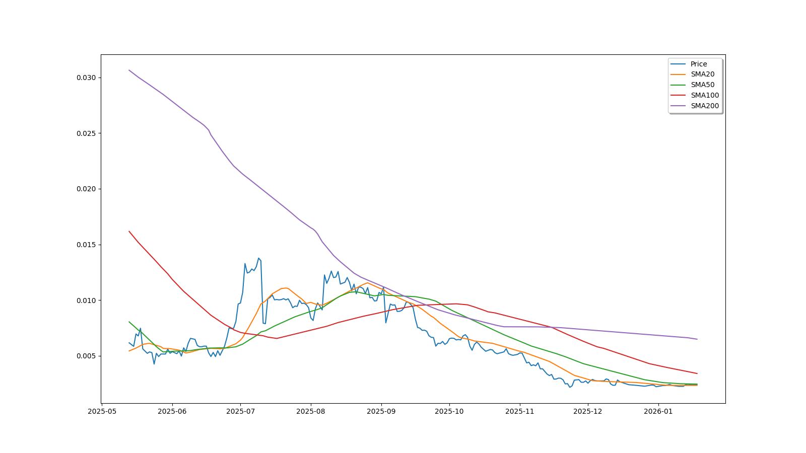 0chain Simple Moving Averages