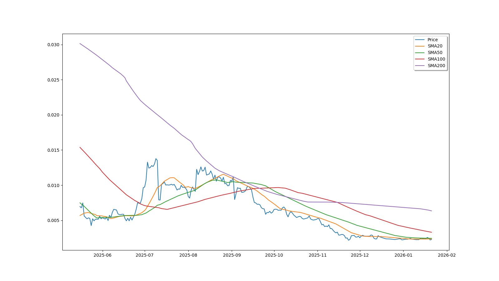 0chain Simple Moving Averages