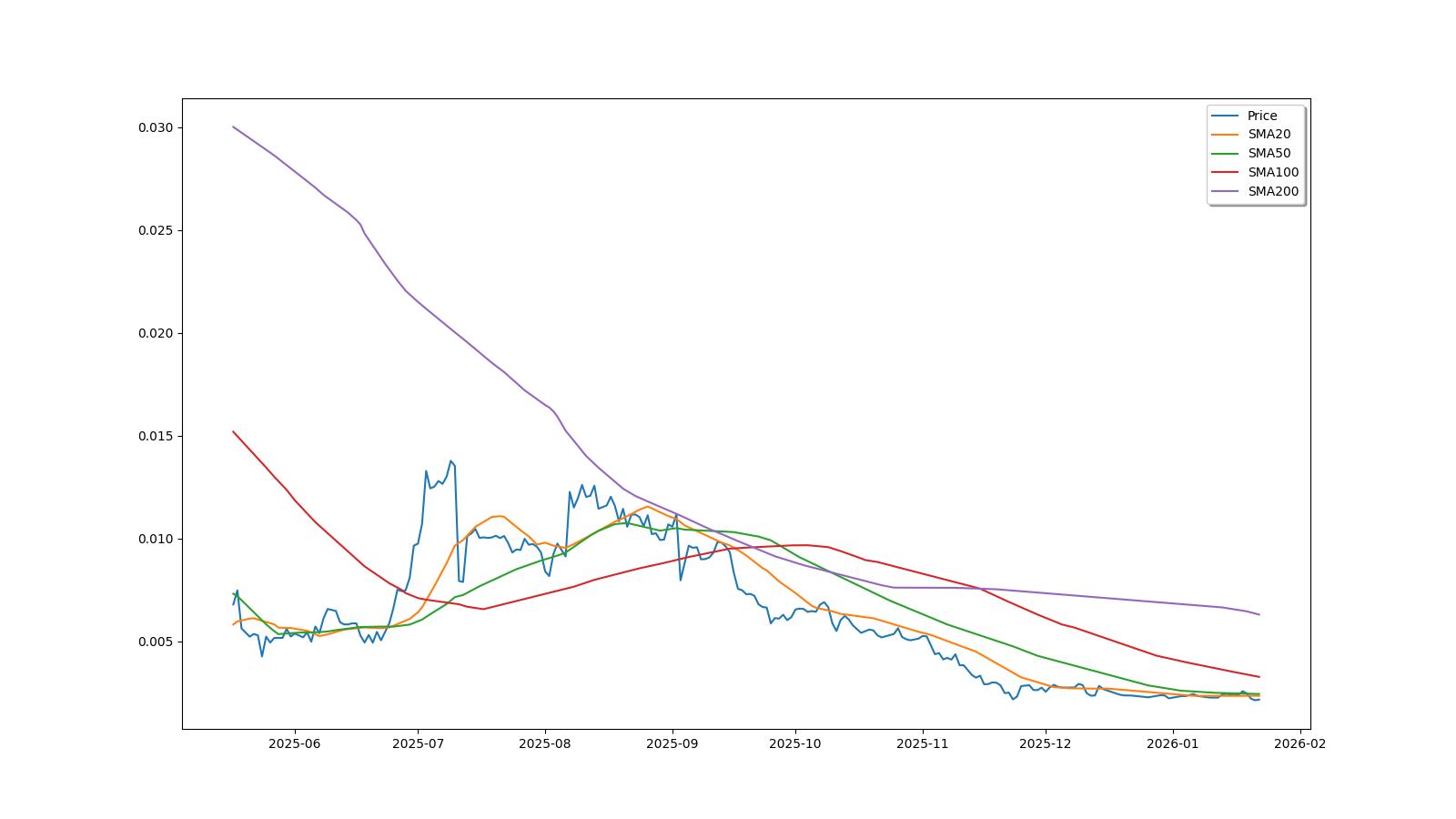 0chain Simple Moving Averages
