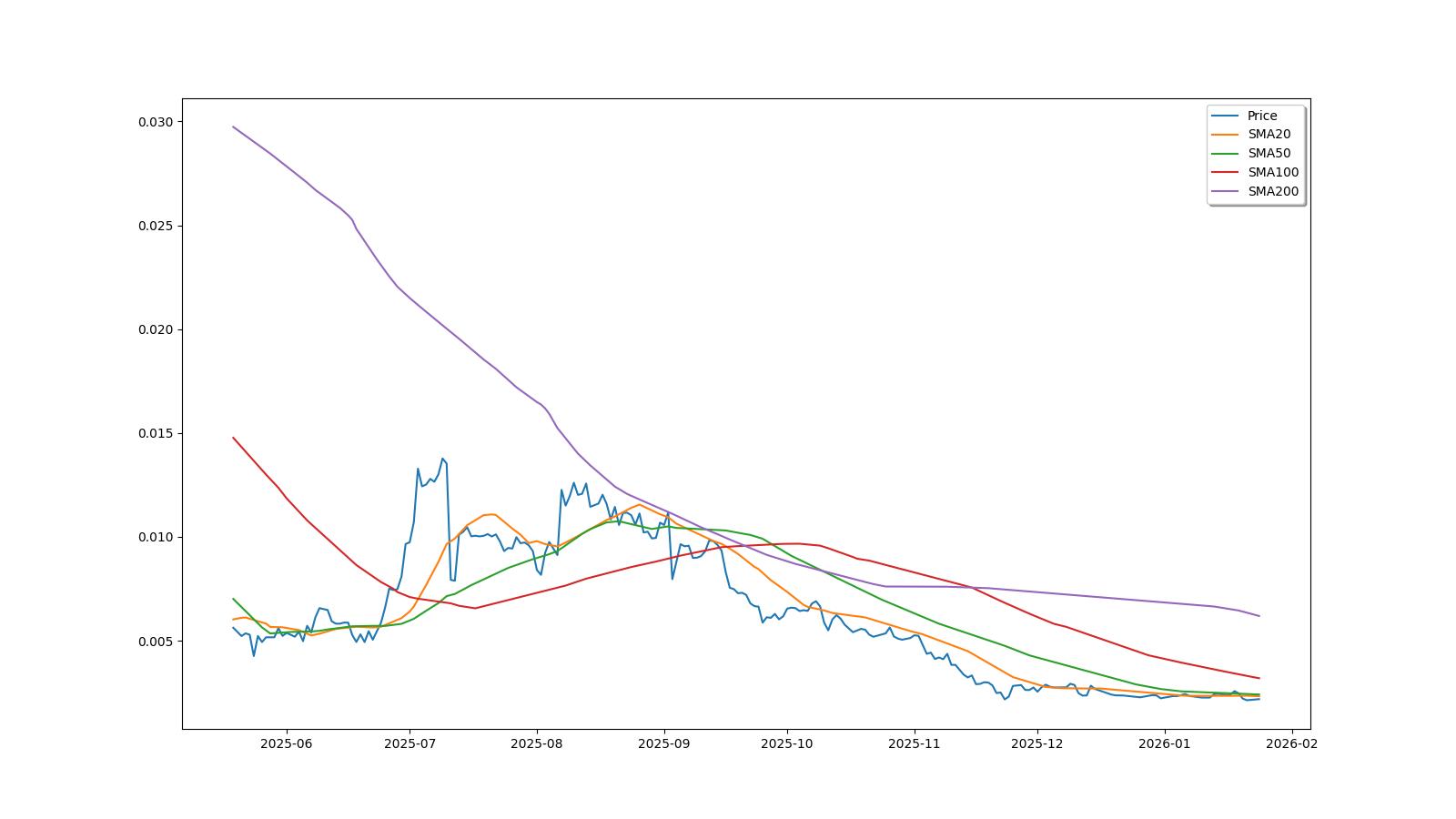 0chain Simple Moving Averages