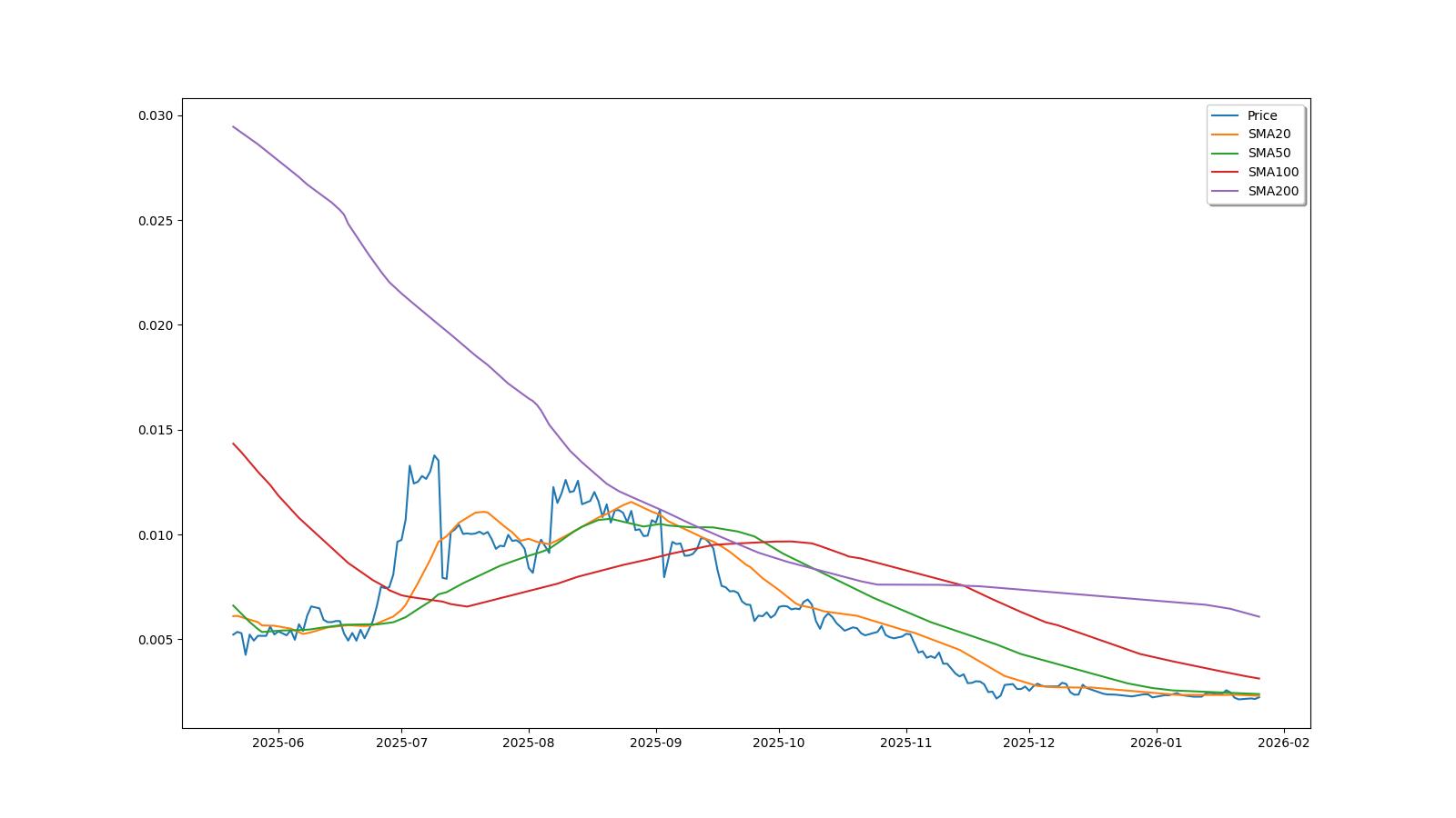 0chain Simple Moving Averages