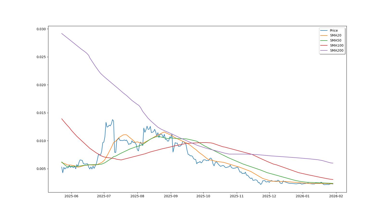 0chain Simple Moving Averages