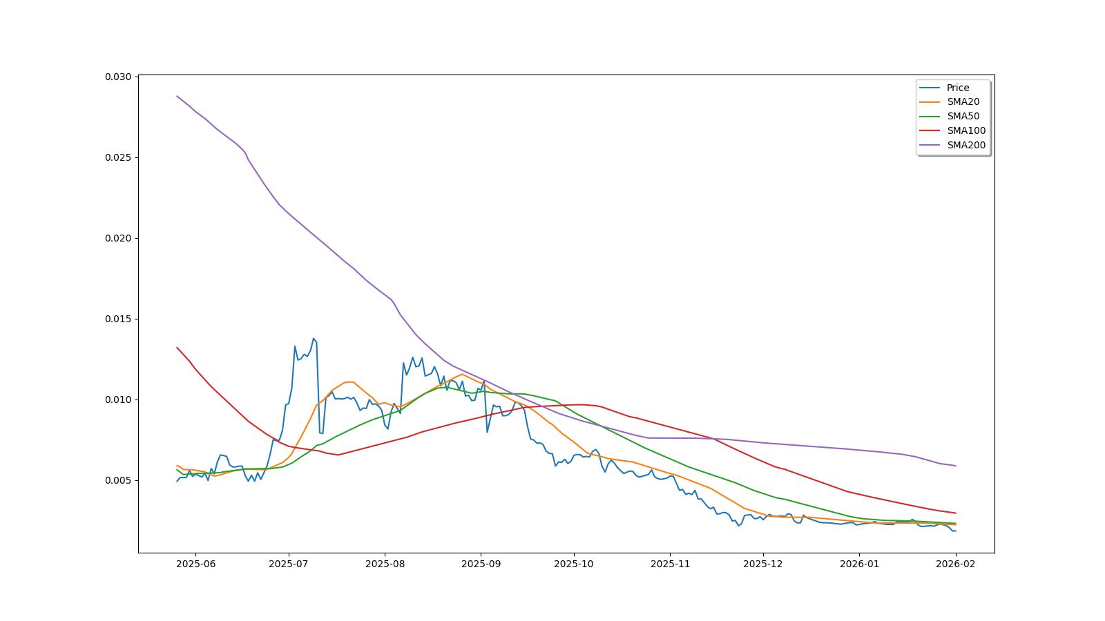 0chain Simple Moving Averages