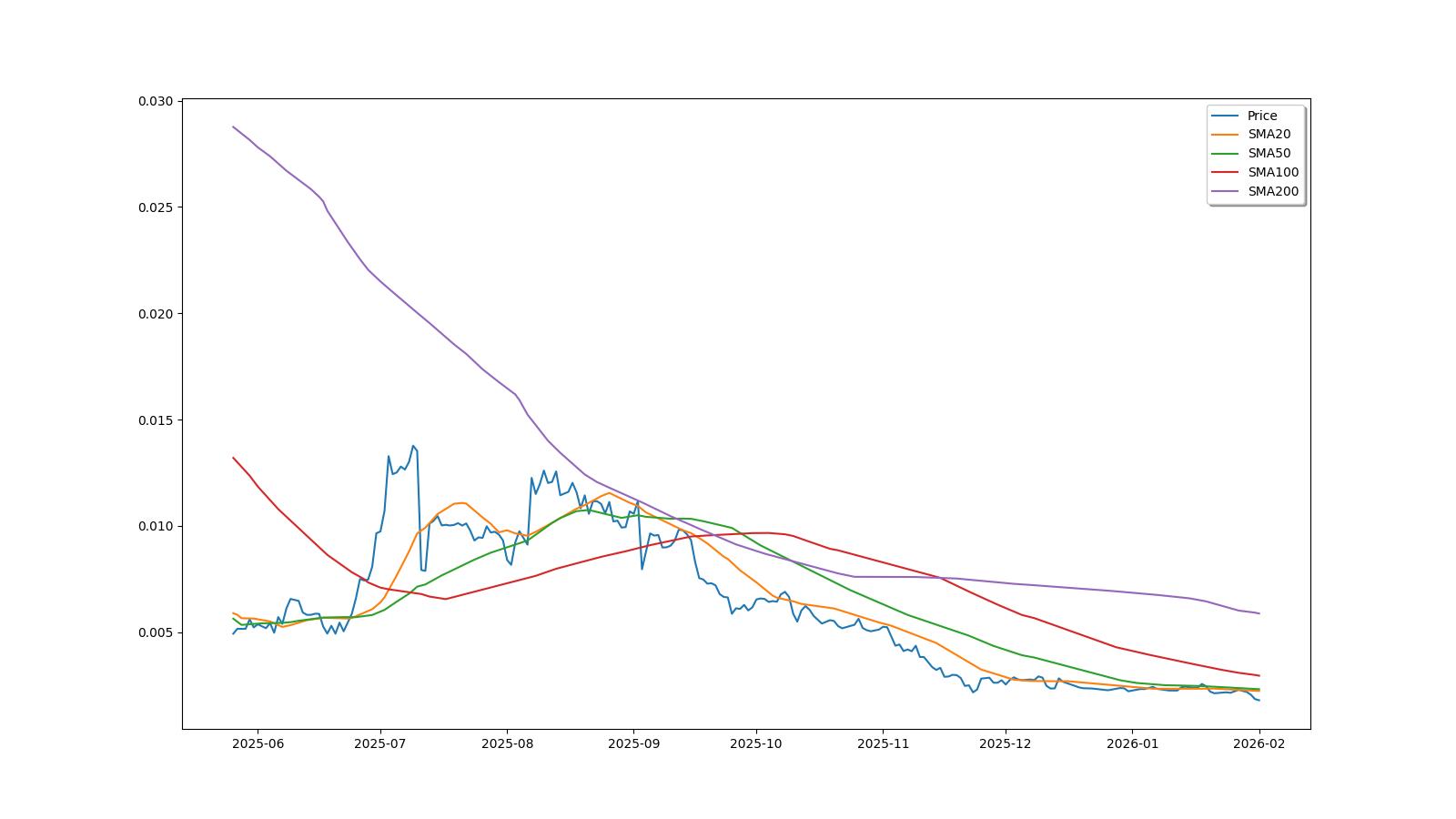 0chain Simple Moving Averages