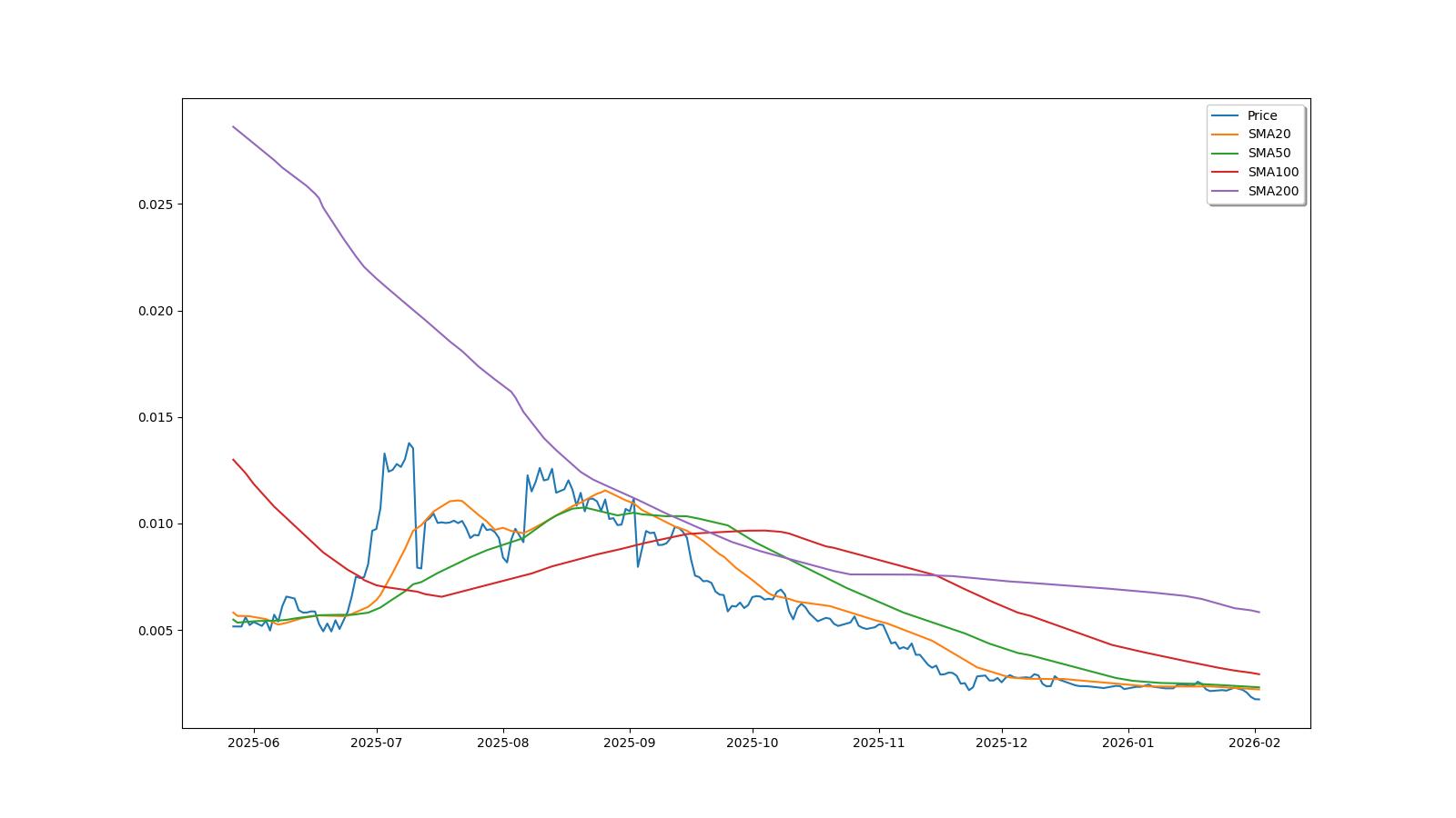 0chain Simple Moving Averages