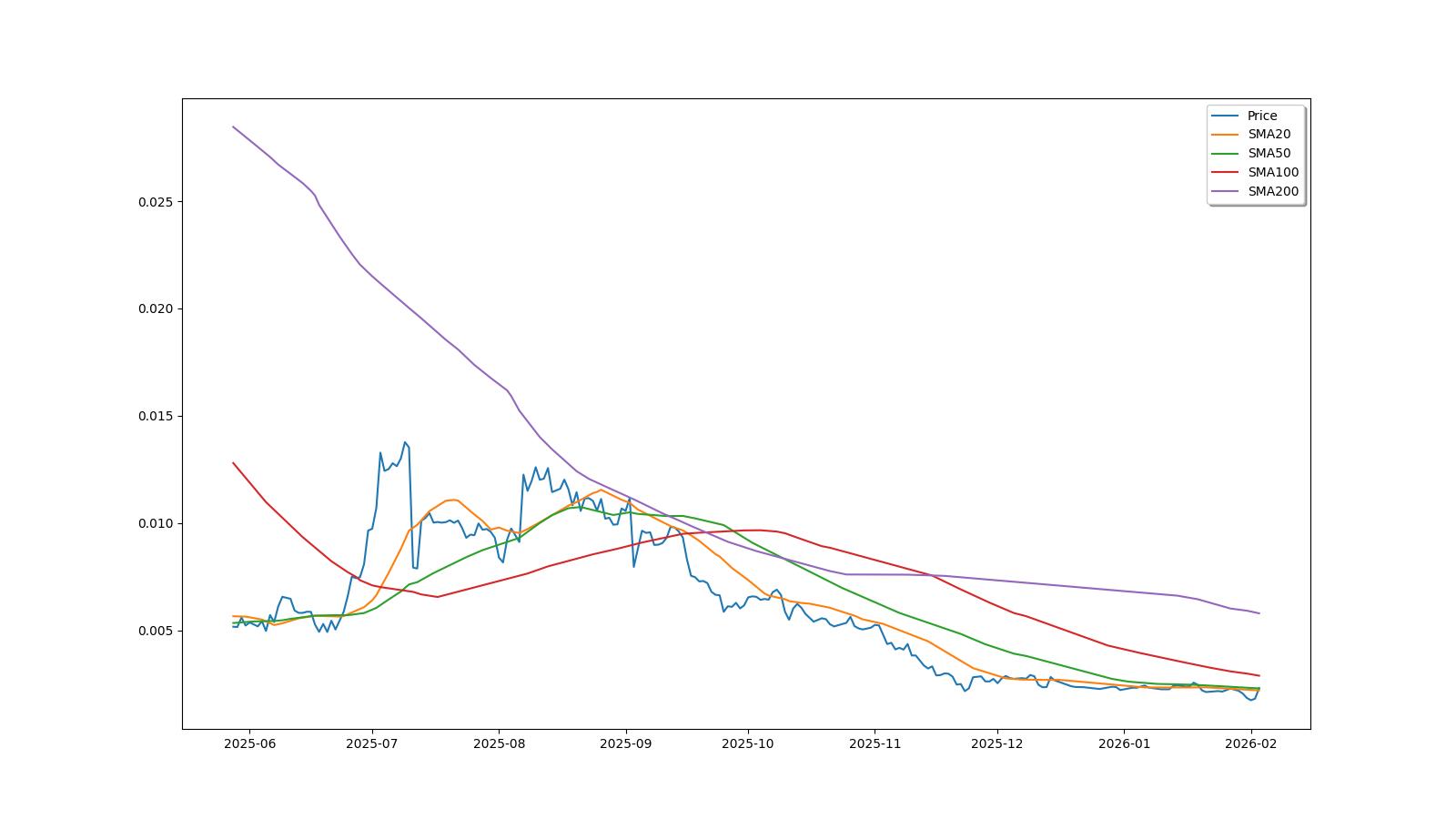 0chain Simple Moving Averages