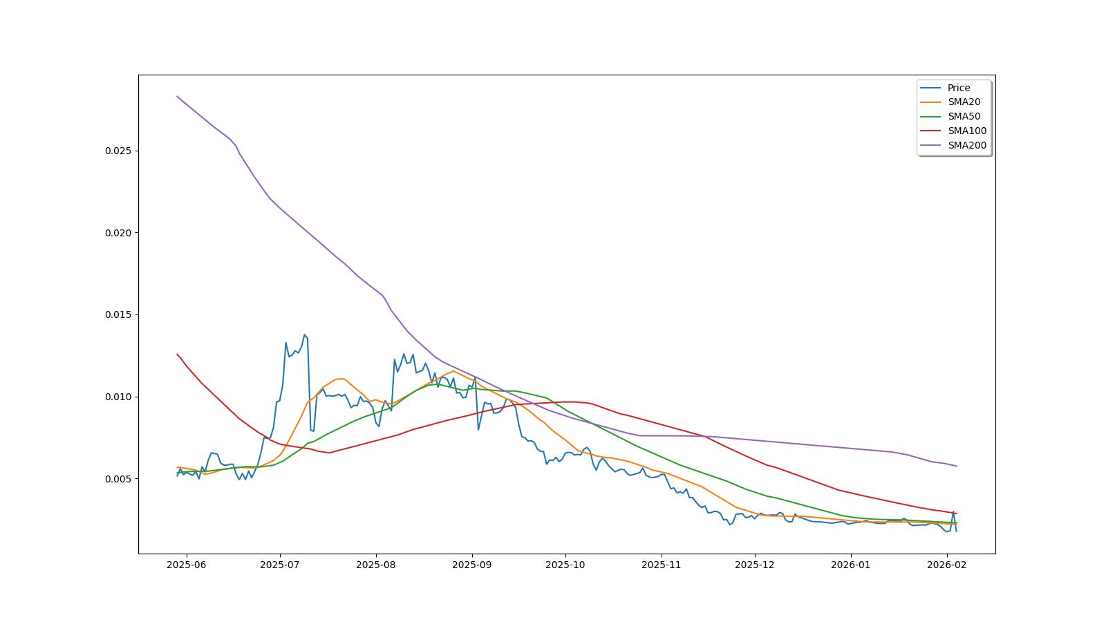 0chain Simple Moving Averages