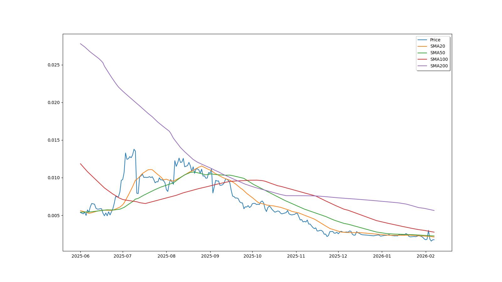 0chain Simple Moving Averages