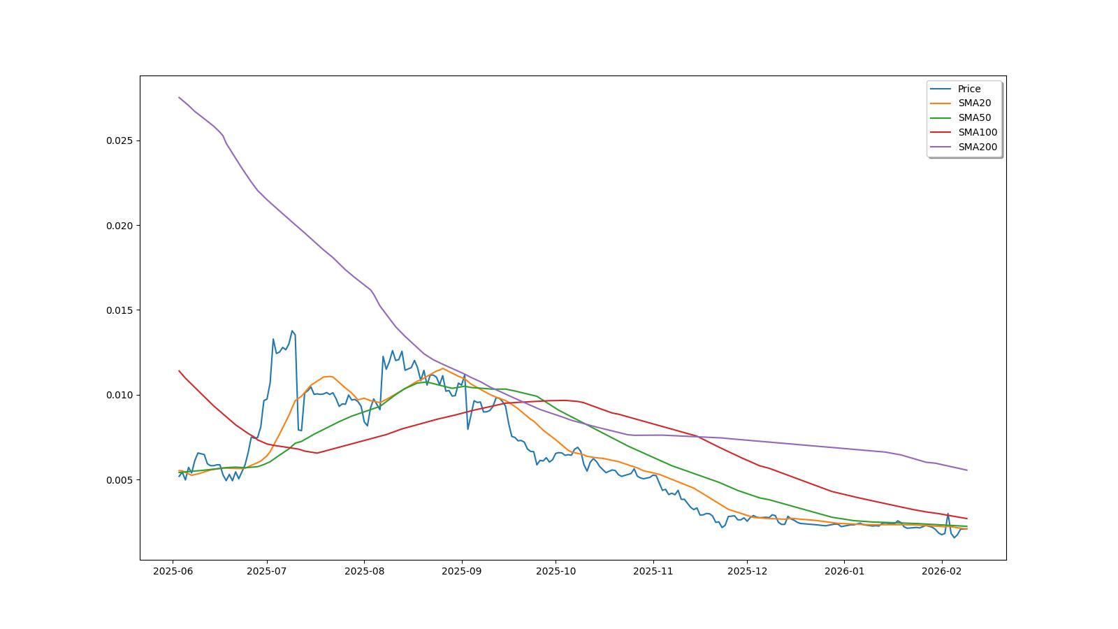 0chain Simple Moving Averages