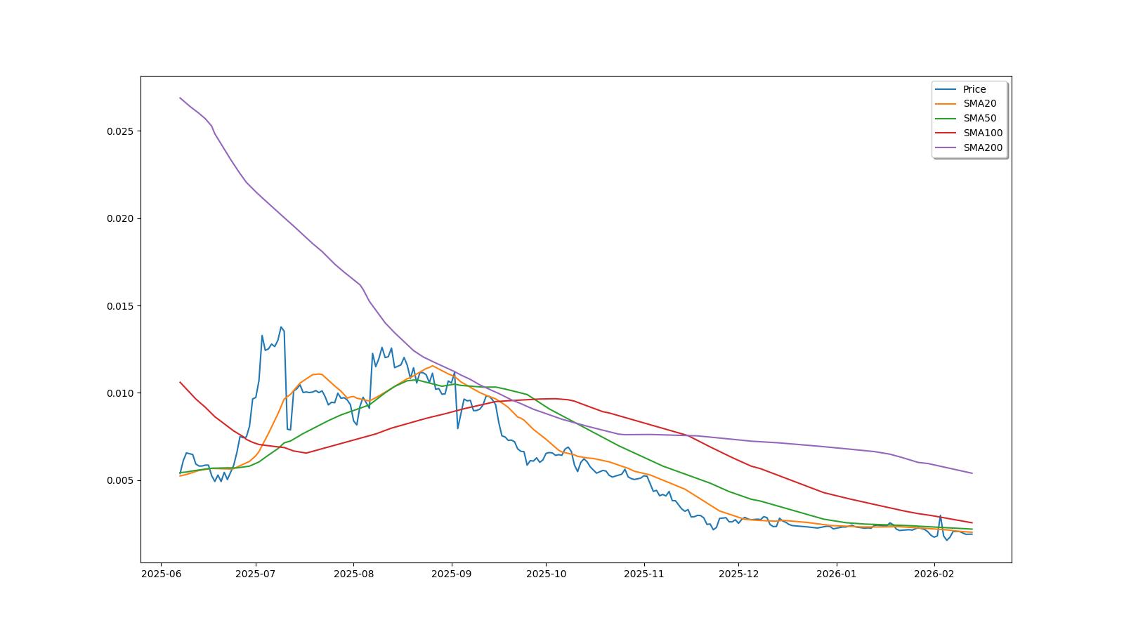 0chain Simple Moving Averages