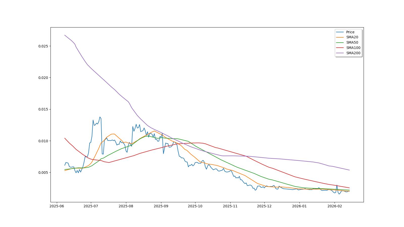 0chain Simple Moving Averages