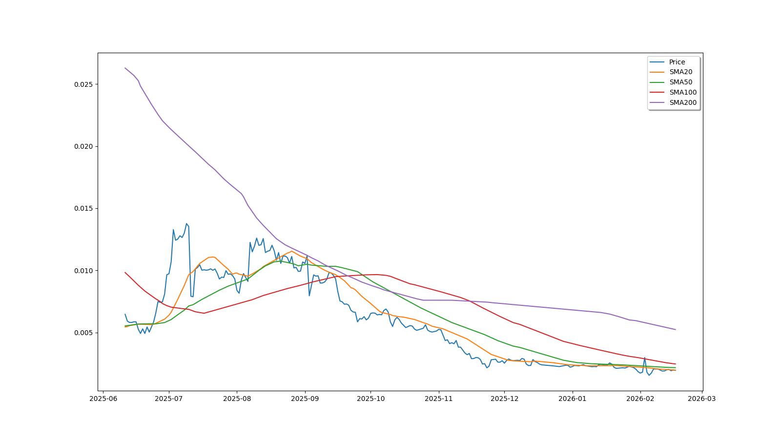 0chain Simple Moving Averages