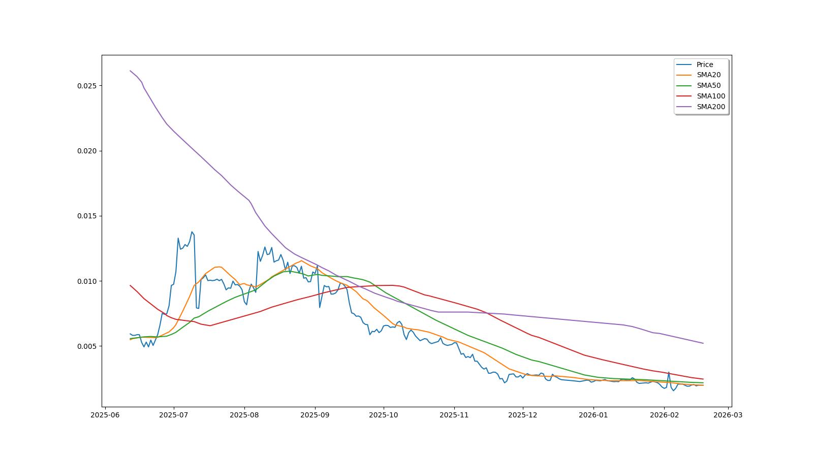 0chain Simple Moving Averages