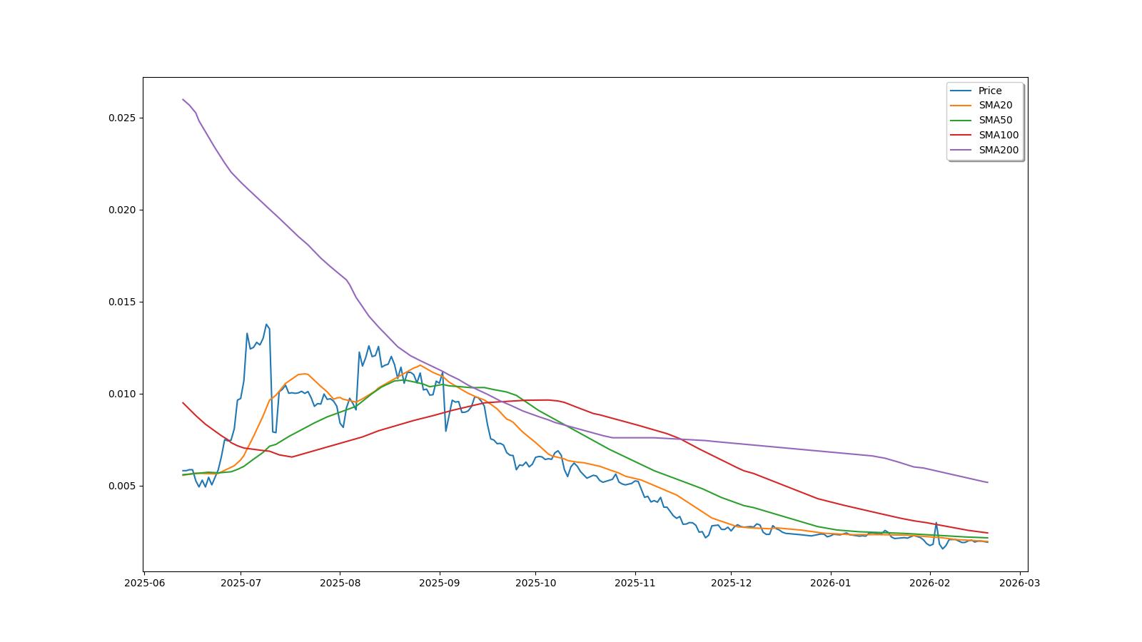0chain Simple Moving Averages