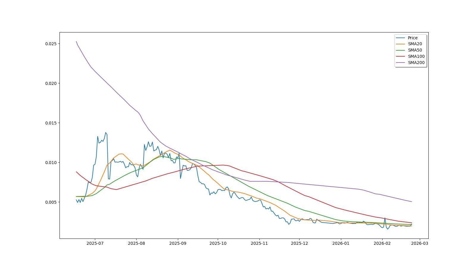 0chain Simple Moving Averages