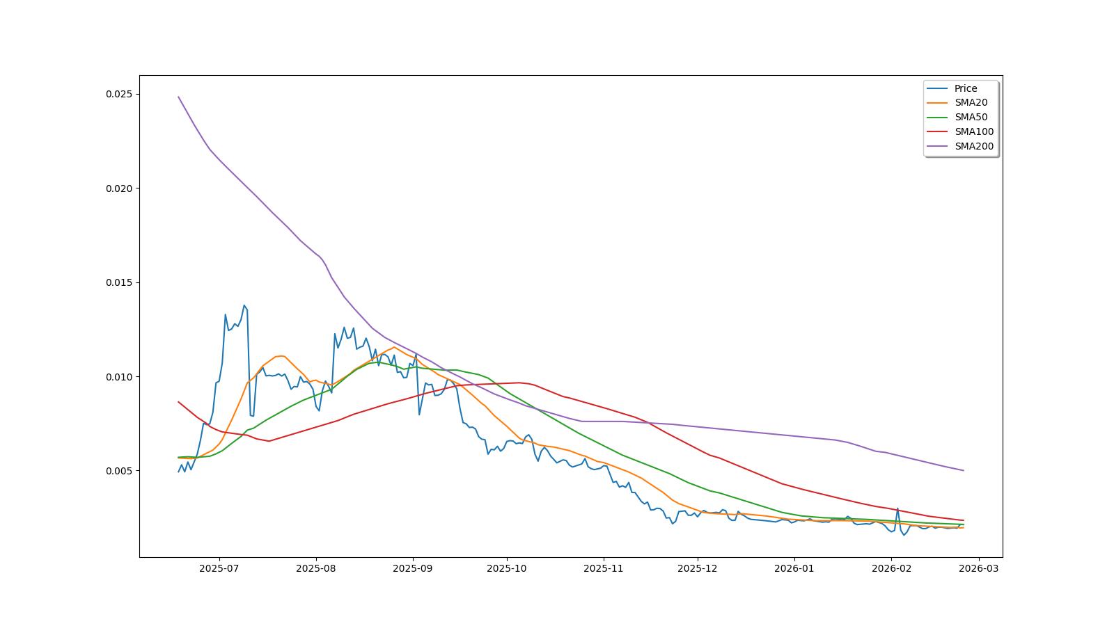 0chain Simple Moving Averages