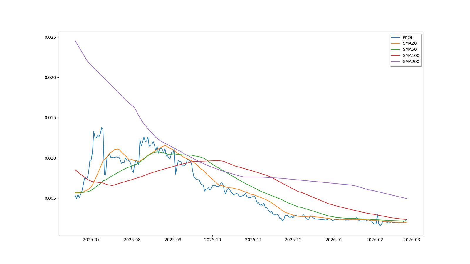0chain Simple Moving Averages