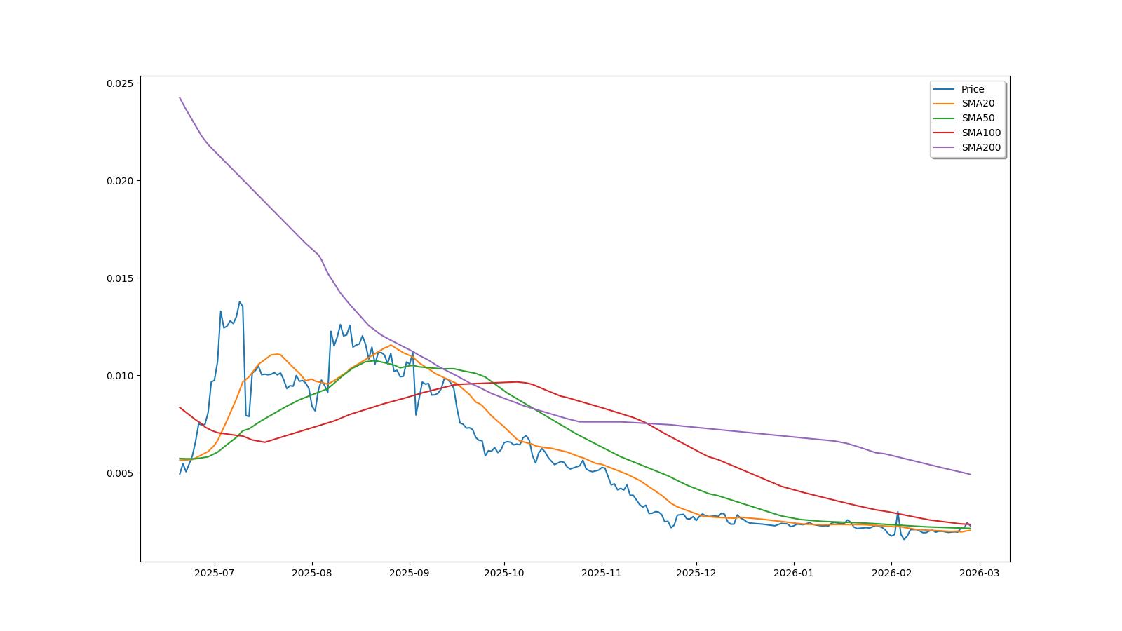 0chain Simple Moving Averages