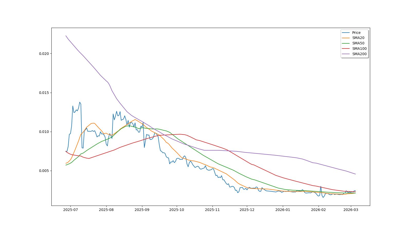 0chain Simple Moving Averages