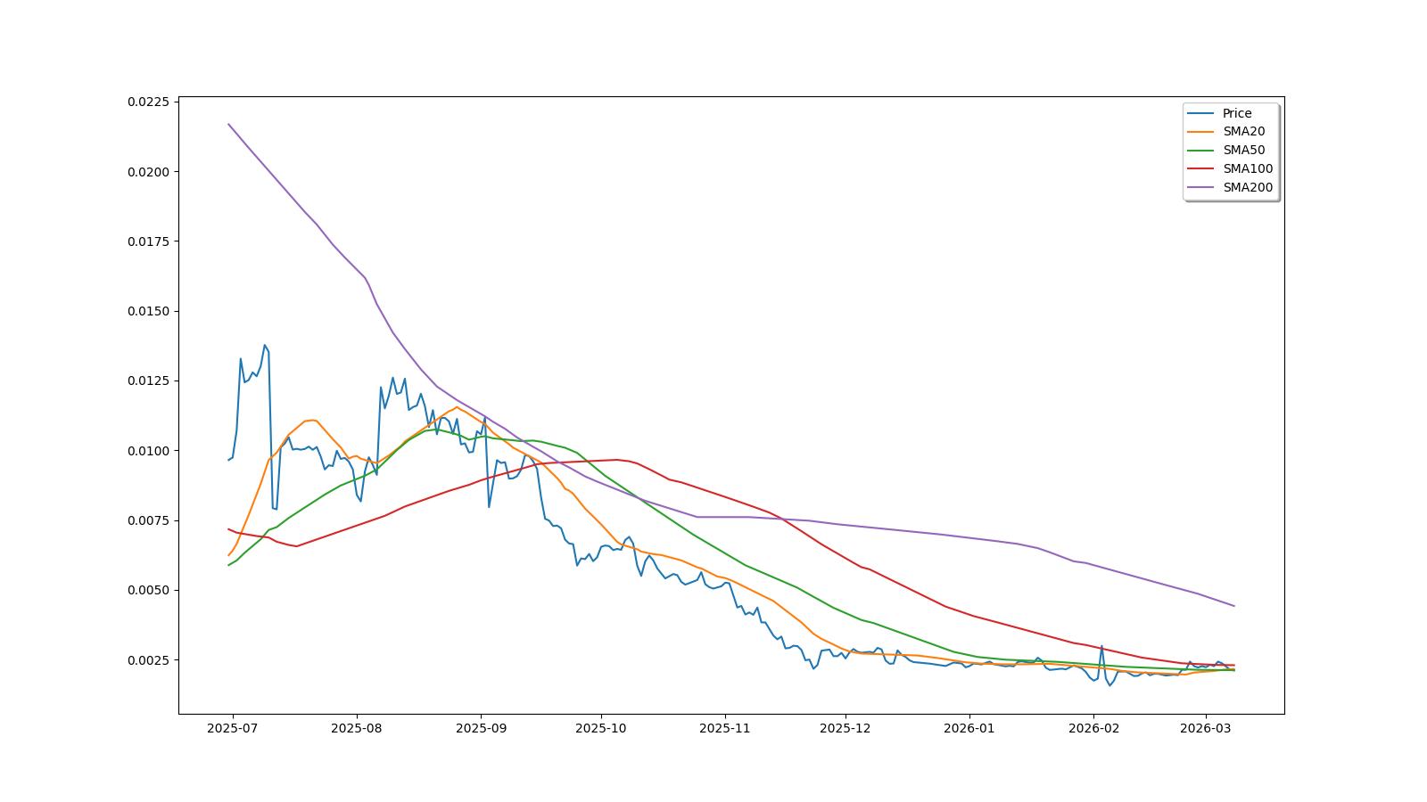 0chain Simple Moving Averages