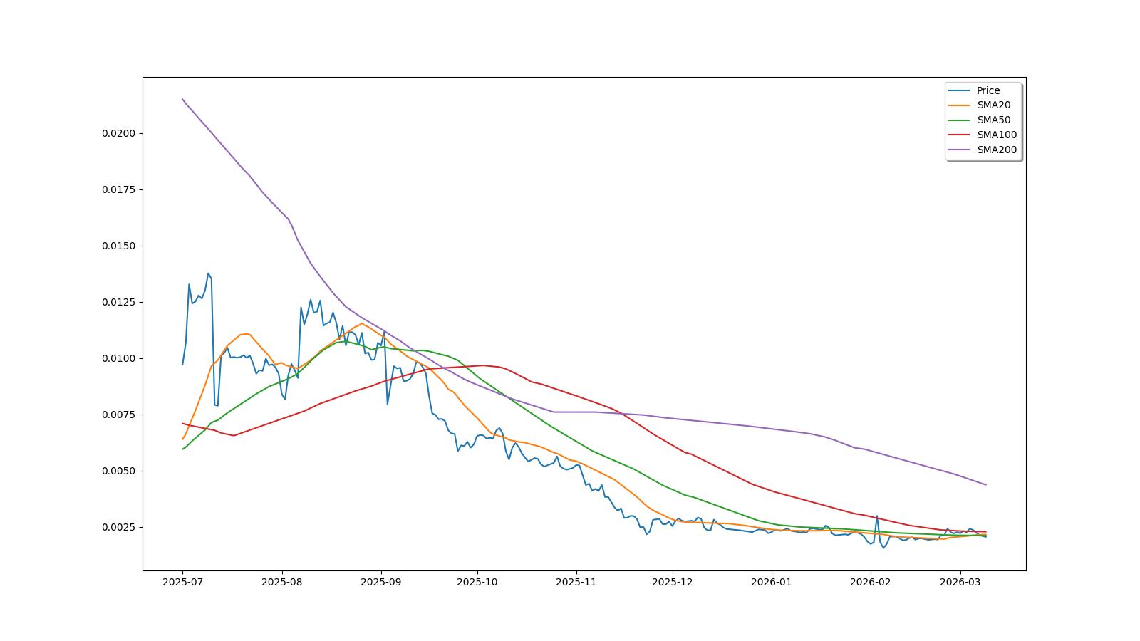 0chain Simple Moving Averages
